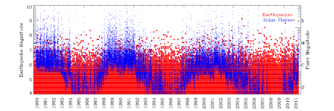 Do Solar Flares Cause Earthquakes? - The Sun Today with Dr. C. Alex Young