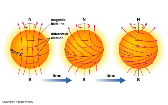 The Sun's Magnetic Poles Have Flipped...Solar Cycle 24's Max is Here ...