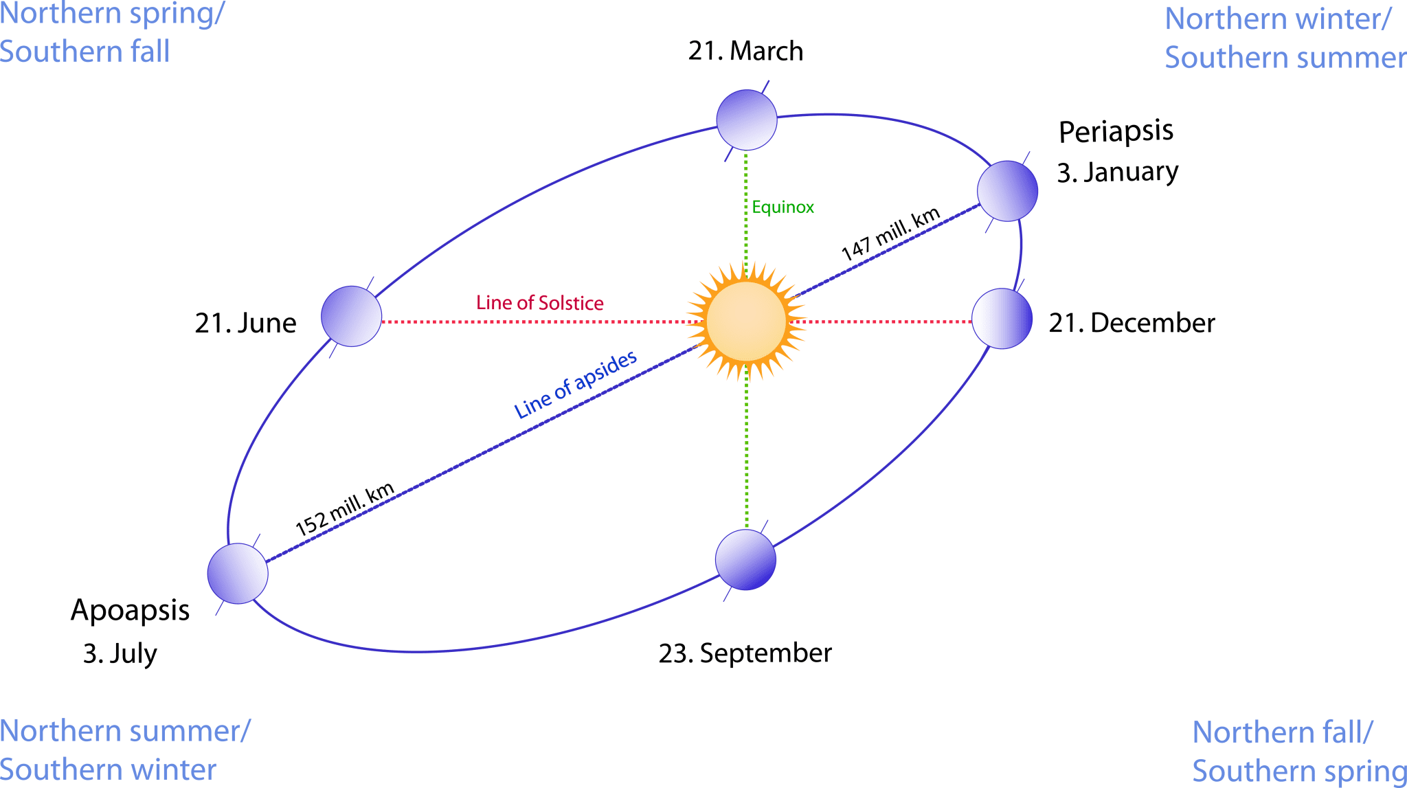 🌞 Happy Perihelion 2026 — Earth’s Closest Solar Encounter! 🌍🔥 - The Sun ...