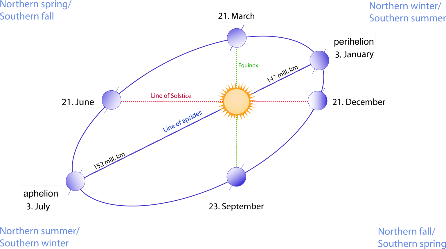 December Solstice 2023: Time for a new season - The Sun Today with Dr ...