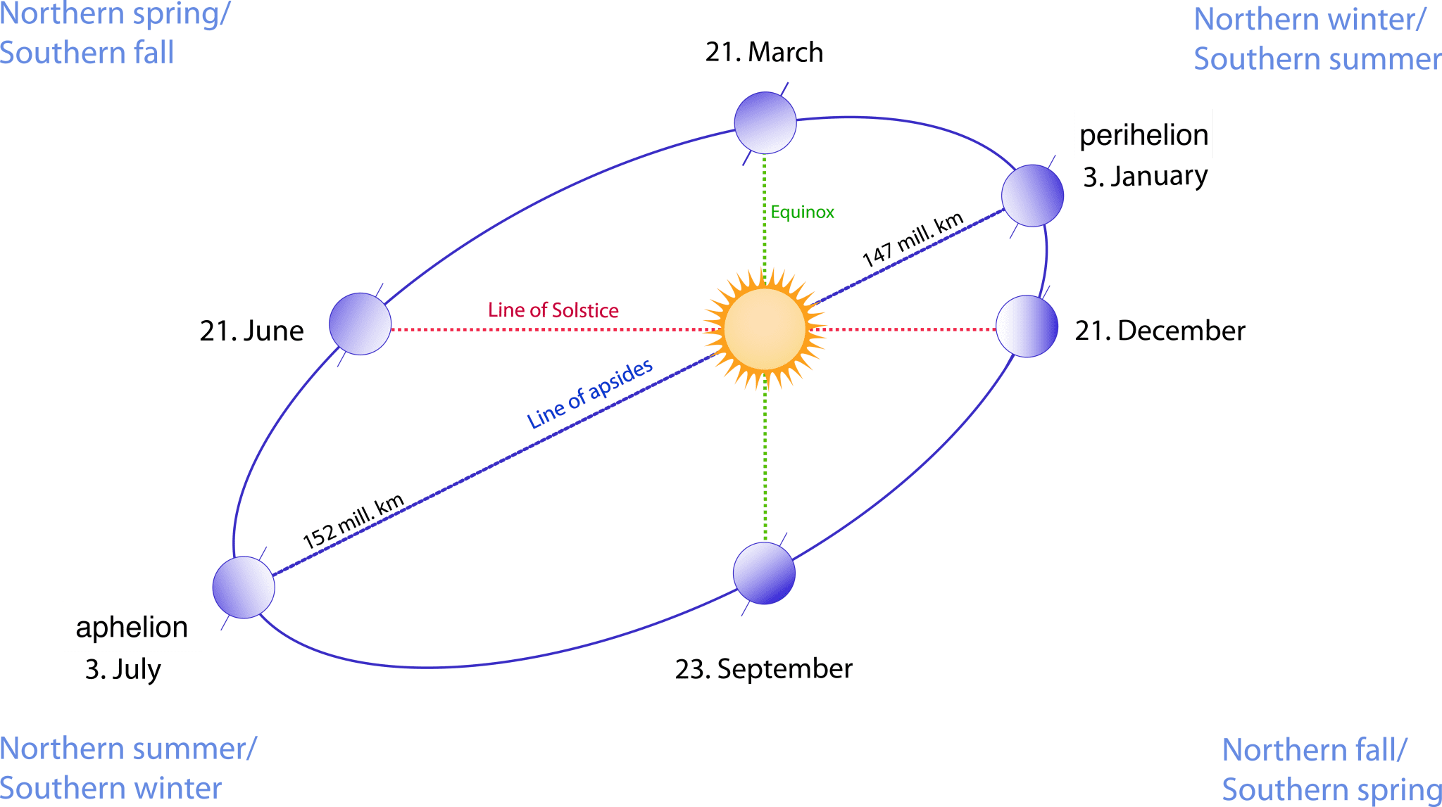 December Solstice 2023: Time for a new season - The Sun Today with Dr ...