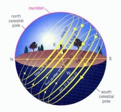Looking at the Planets: Solstice & the Great Conjunction 2020 - The Sun ...