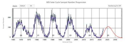 What is Solar Maximum? - The Sun Today with Dr. C. Alex Young