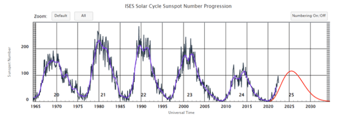 What is Solar Maximum? - The Sun Today with Dr. C. Alex Young