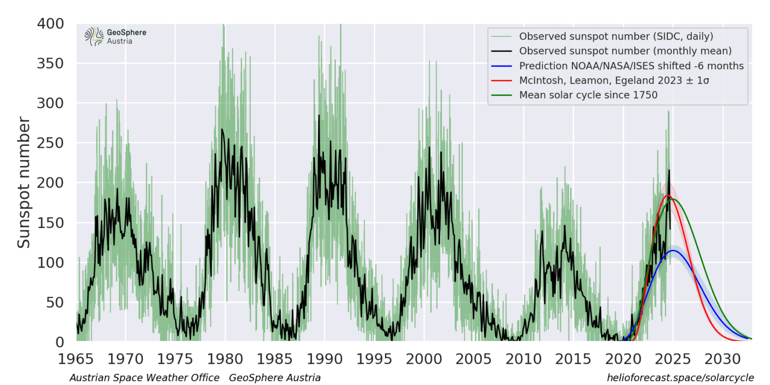 What is Solar Maximum? - The Sun Today with Dr. C. Alex Young